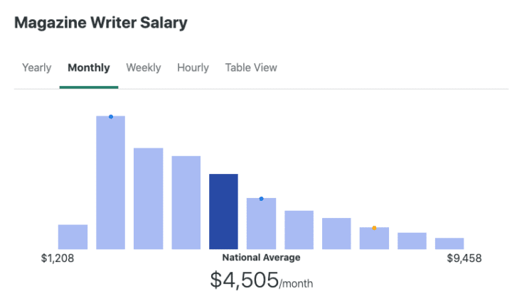 How to Make Money Writing As a Freelance Writer in 2022 - Elna Cain