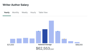 How to Make Money Writing As a Freelance Writer in 2022 - Elna Cain