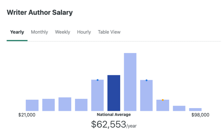 How to Make Money Writing As a Freelance Writer in 2022 - Elna Cain