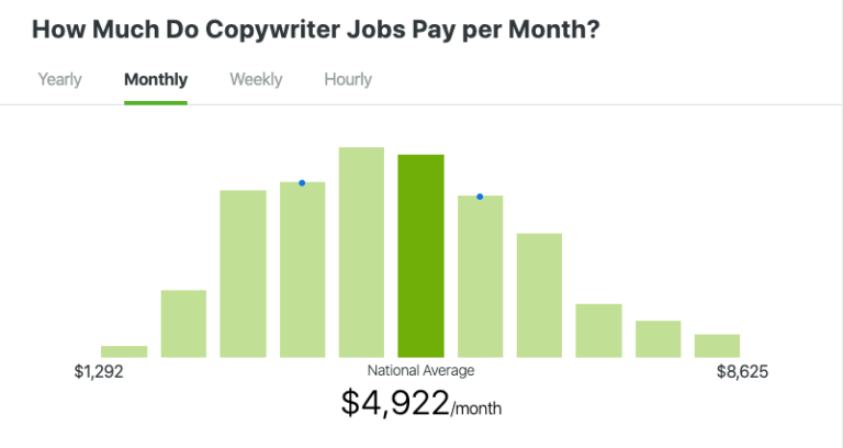 How to Make Money Writing As a Freelance Writer in 2022 - Elna Cain
