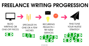 Your Freelance Writing Rates As a Beginner (How Much to Charge ...