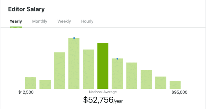 25 Online Editing Jobs To Make Money at Home for Beginners - Elna Cain