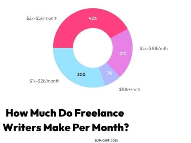 Latest Freelance Writing Stats & Facts for 2025 (INFOGRAPHIC) - Elna Cain