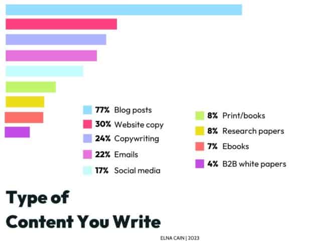 Latest Freelance Writing Stats & Facts for 2025 (INFOGRAPHIC) - Elna Cain
