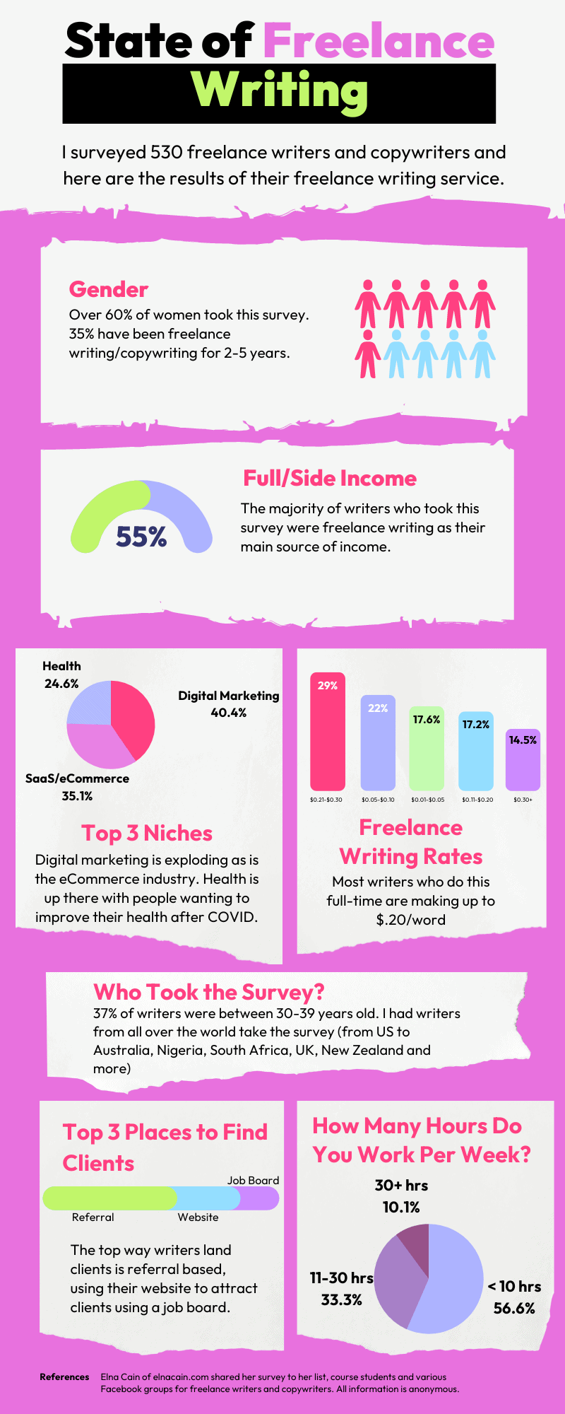 Latest Freelance Writing Stats & Facts for 2025 (INFOGRAPHIC) - Elna Cain