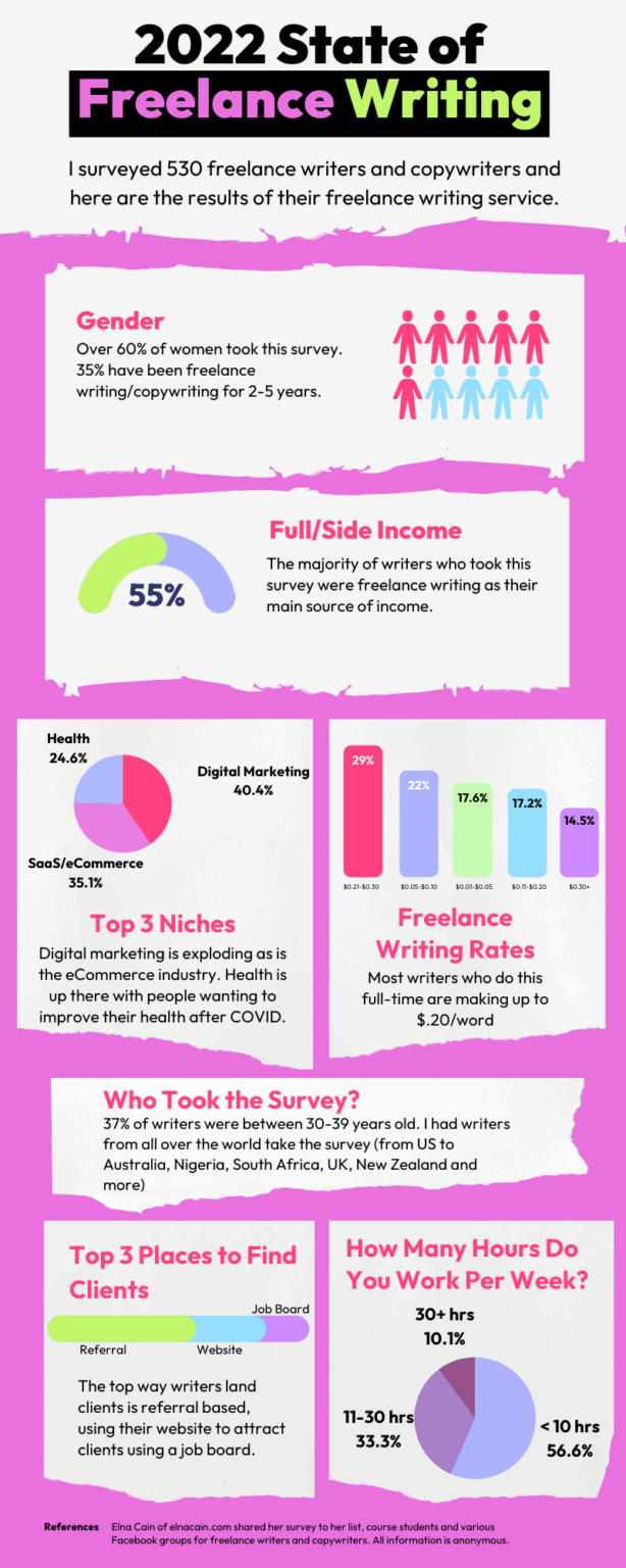 Latest Freelance Writing Stats & Facts for 2022 (INFOGRAPHIC) - Elna Cain