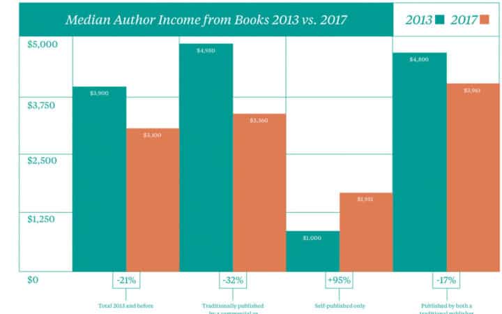 Freelance Writer Salary 2026 Guide: What to Expect (+ 19 Salaries to ...