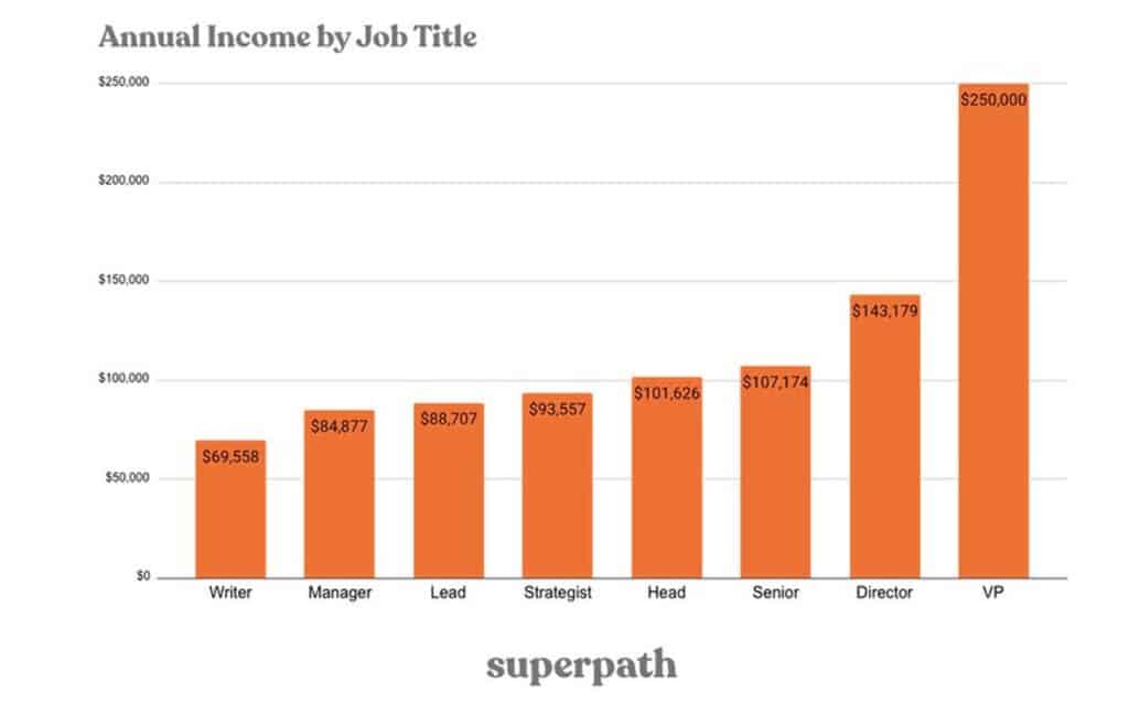 The Best Professional Freelance Writer Titles You Can Use - Elna Cain