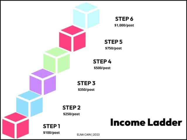 New Freelance Writers Are Struggling Financially (30% Are Earning Less ...