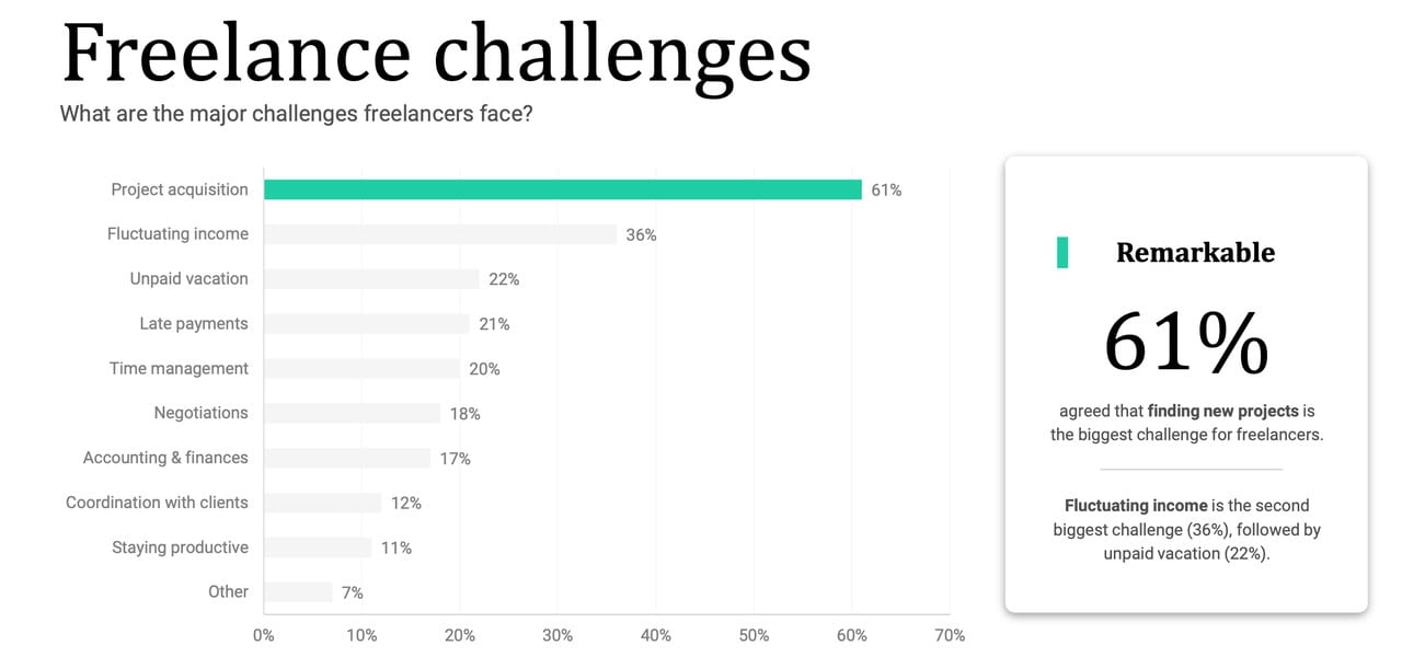 9 REAL Challenges of Being a Freelance Writer (& How to Overcome Them ...